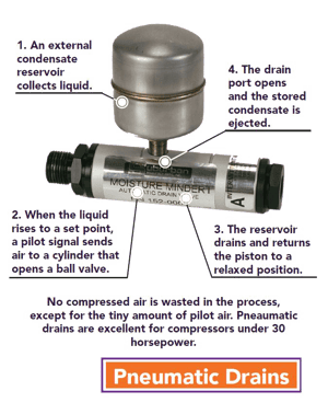 Float, Pneumatic, and Electronic Drain Differences